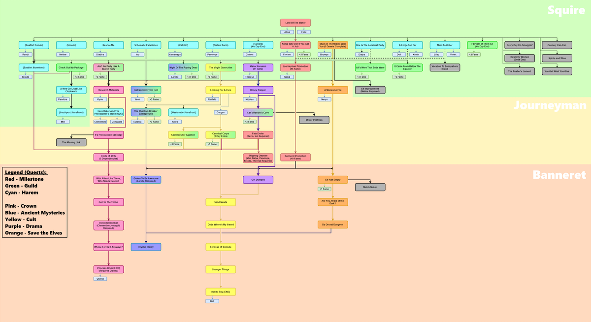 File:Quest Dependencies FlowChart.png - Bad Kitty Games Wiki